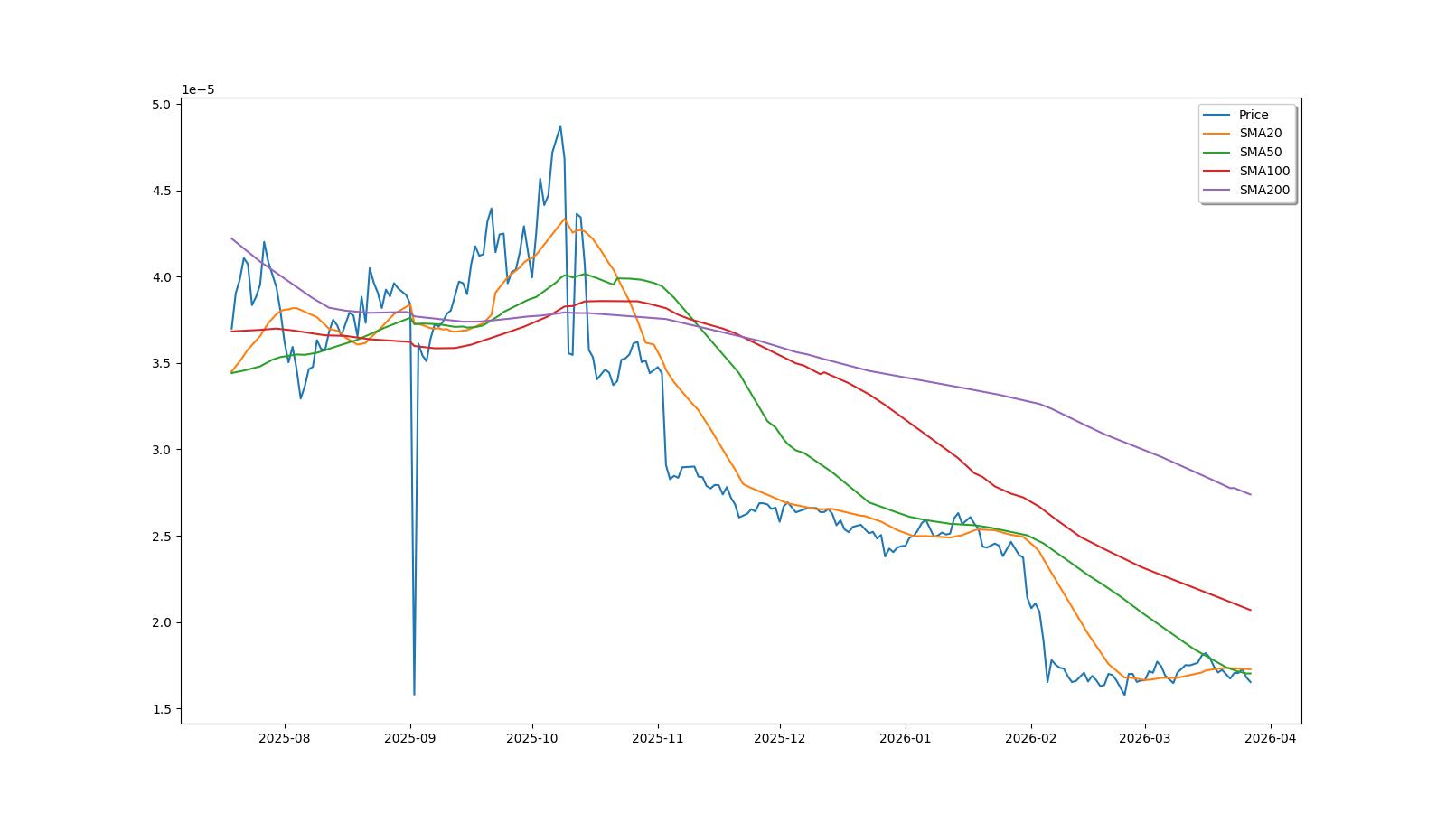 The Dons Simple Moving Averages