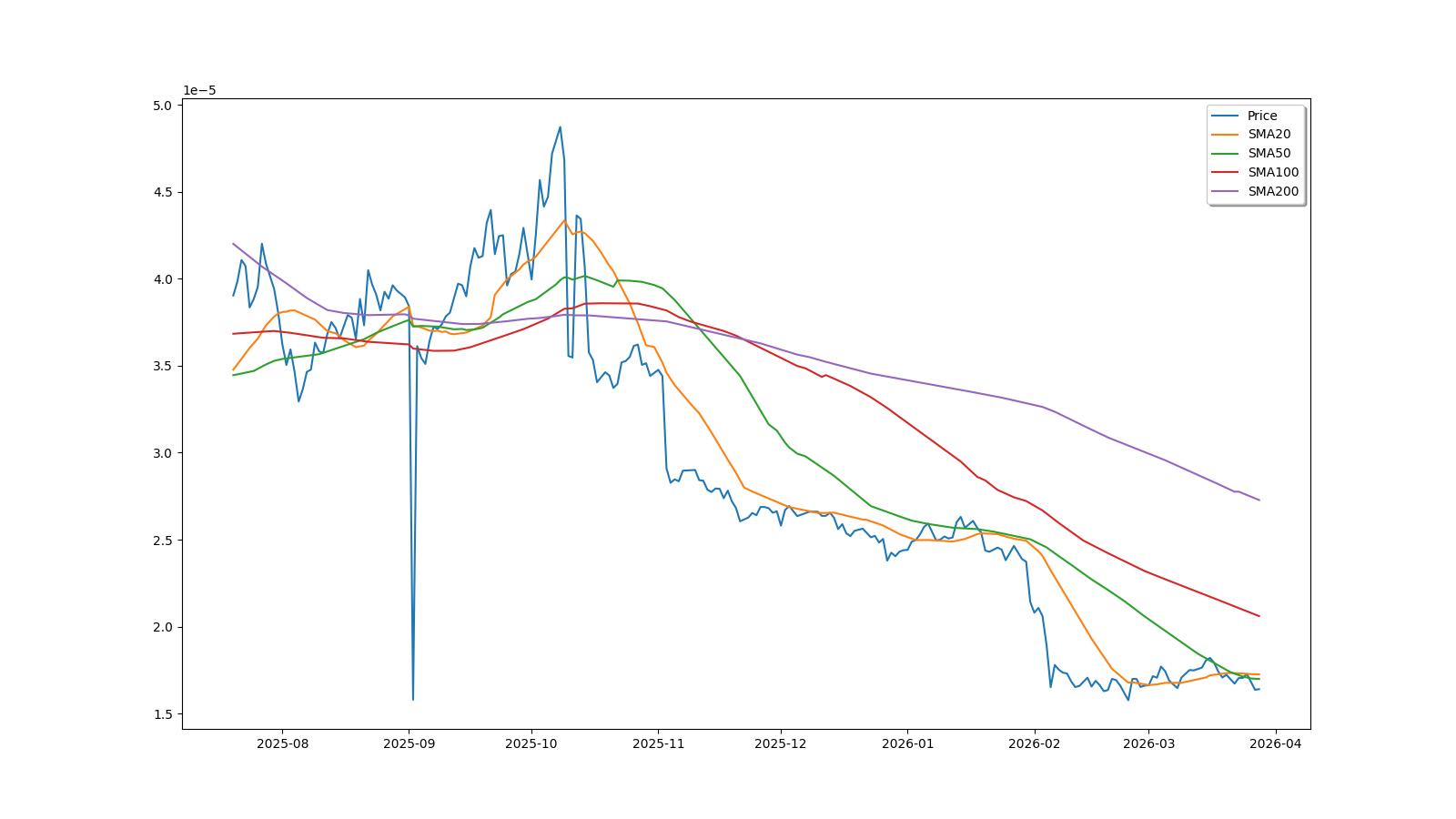 The Dons Simple Moving Averages