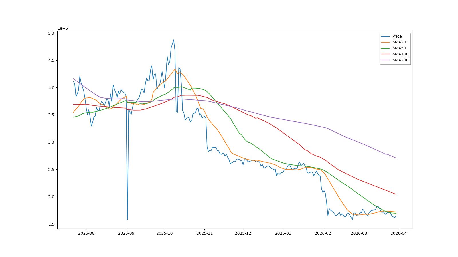 The Dons Simple Moving Averages