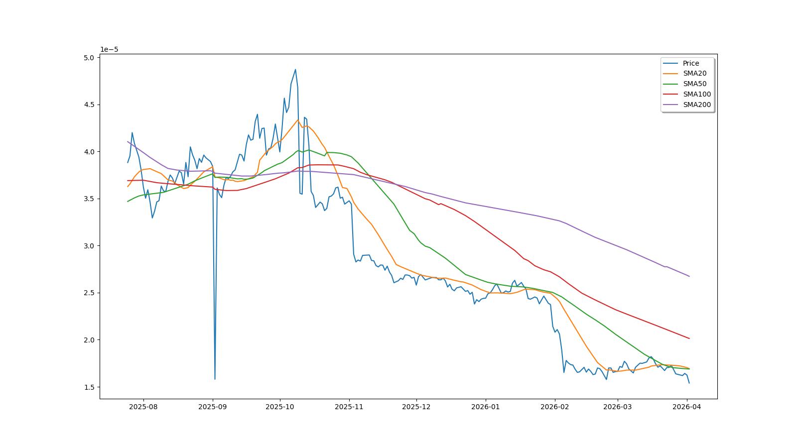 The Dons Simple Moving Averages