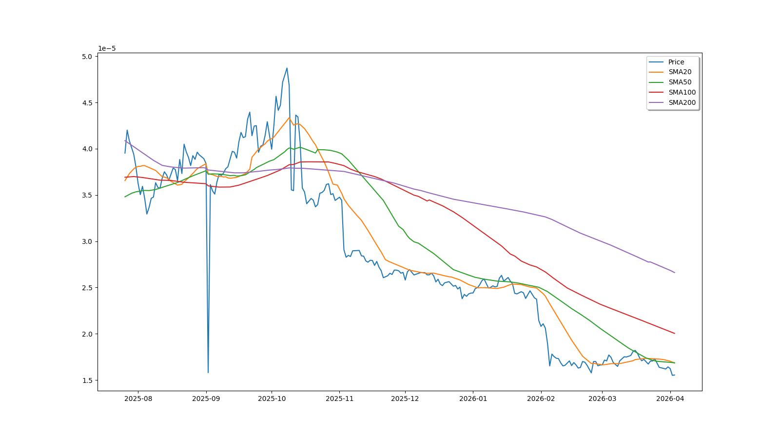 The Dons Simple Moving Averages