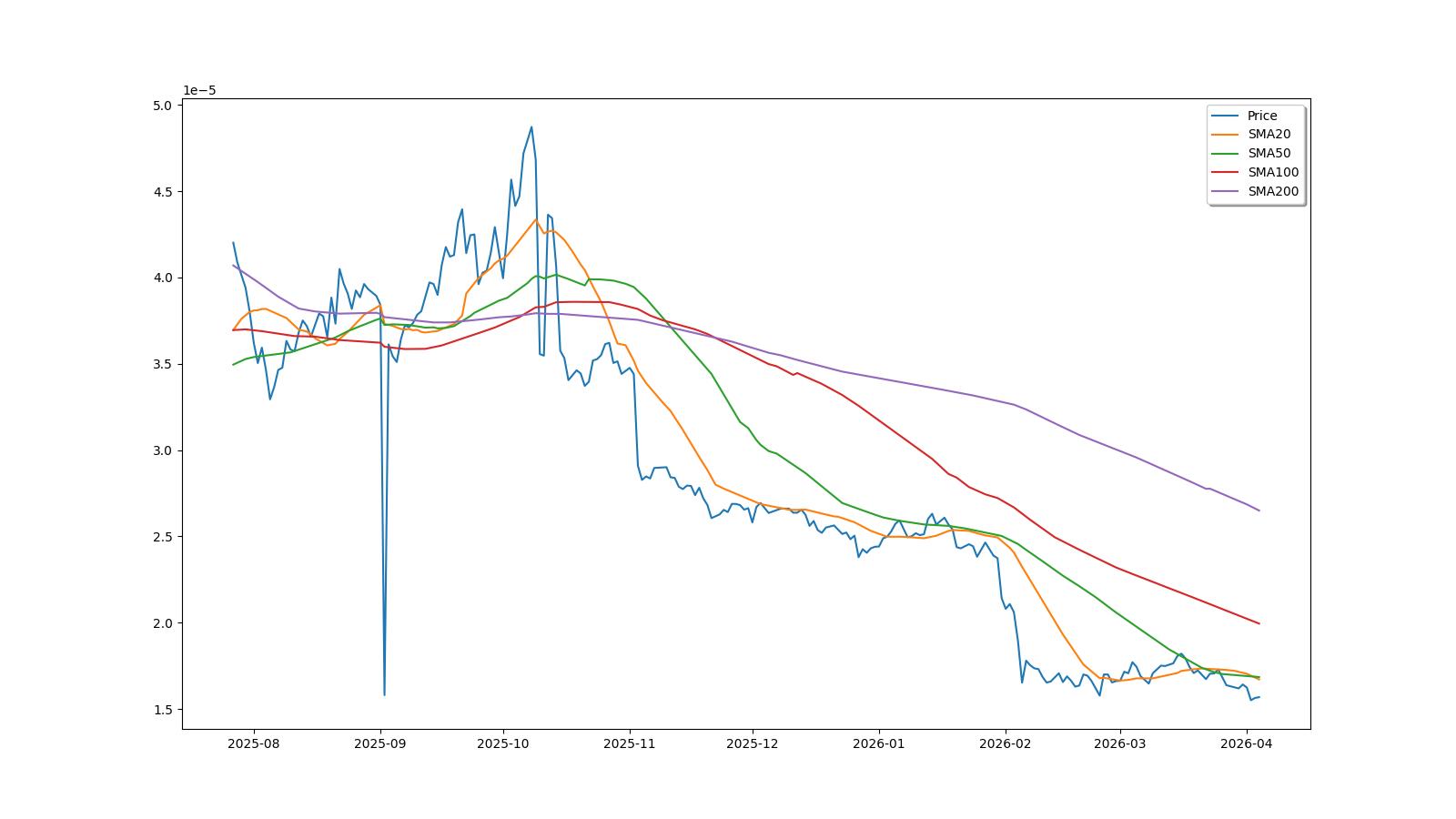 The Dons Simple Moving Averages