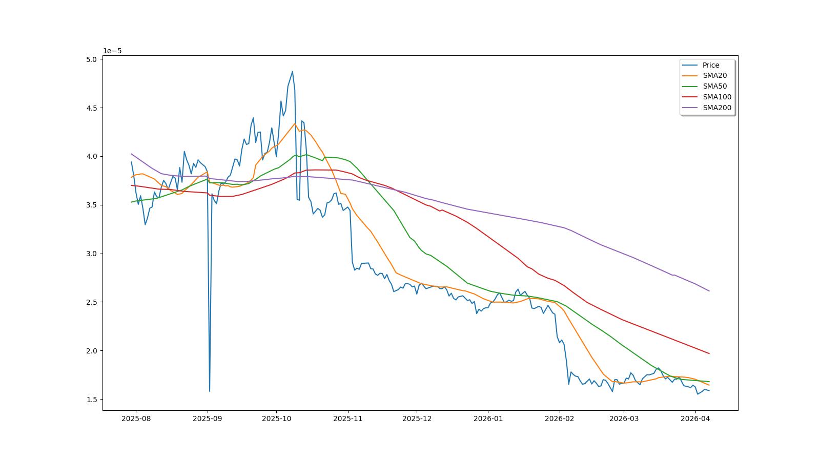 The Dons Simple Moving Averages