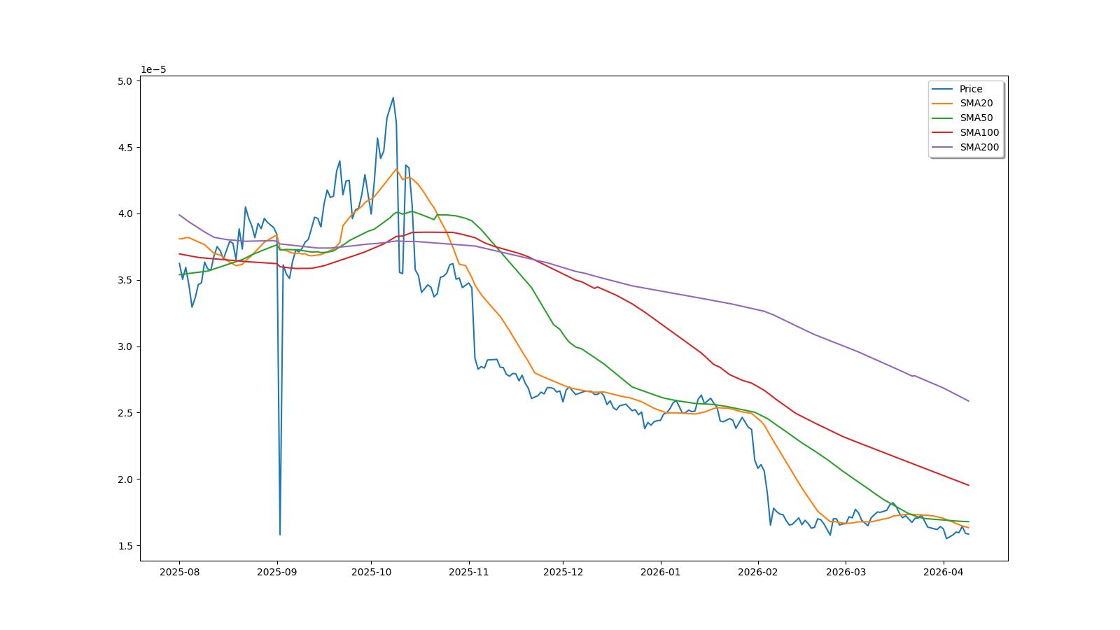 The Dons Simple Moving Averages