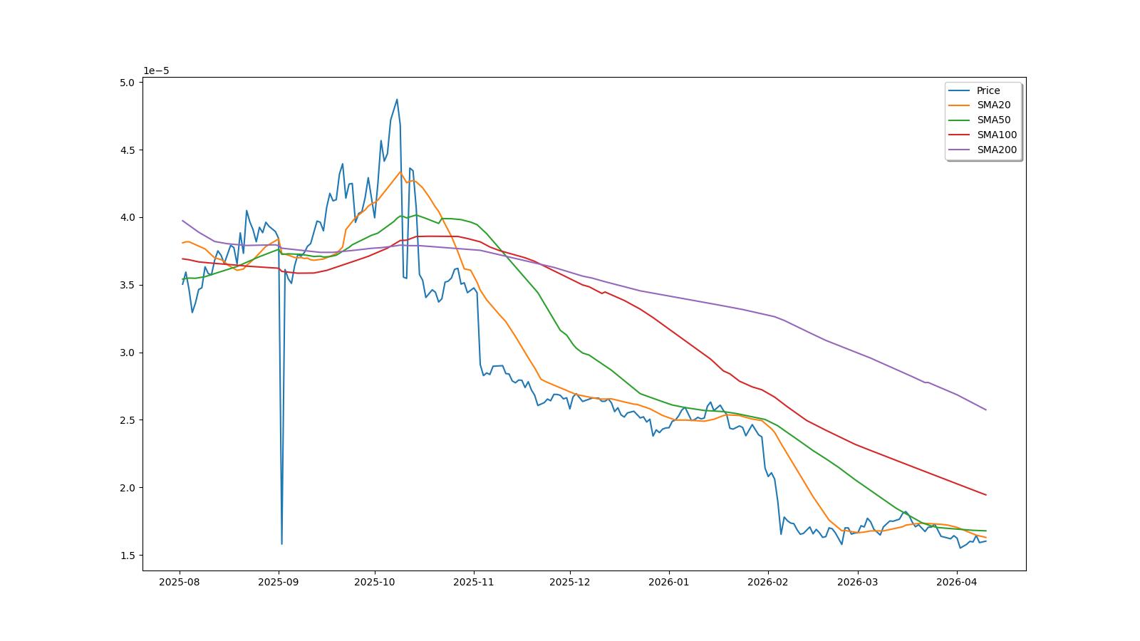 The Dons Simple Moving Averages