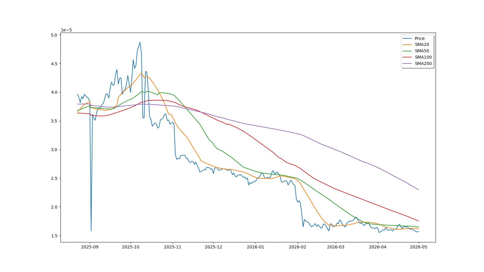 The Dons Simple Moving Averages