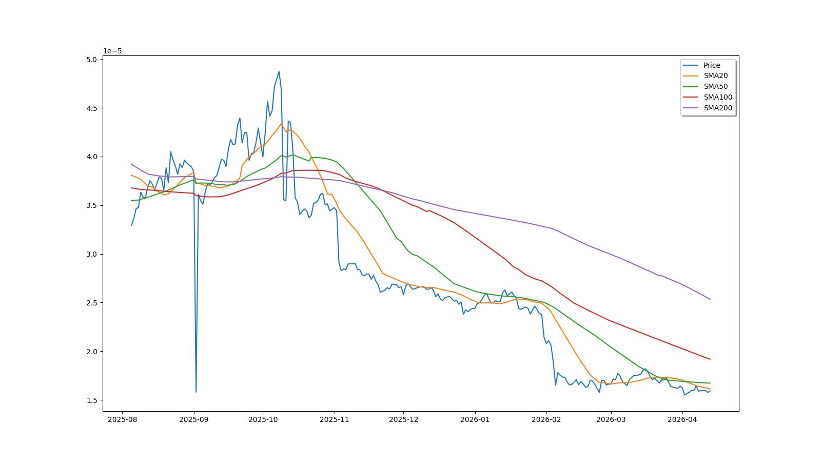 The Dons Simple Moving Averages