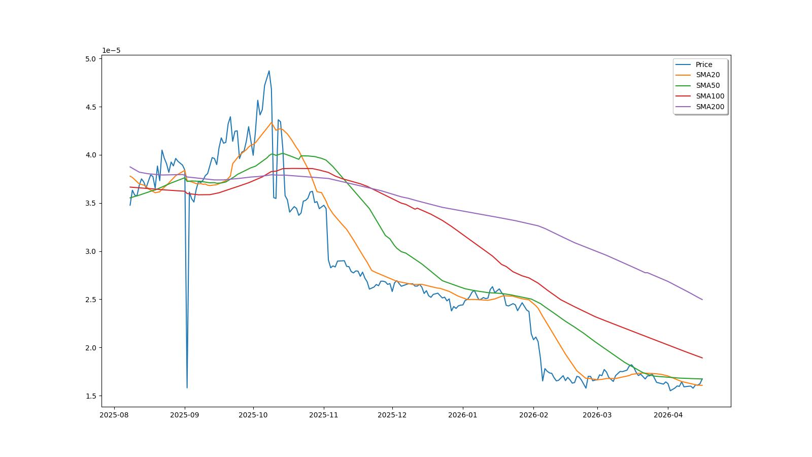 The Dons Simple Moving Averages