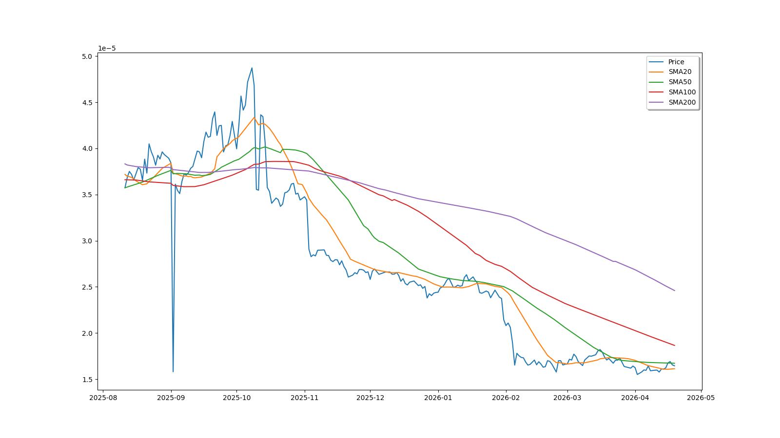 The Dons Simple Moving Averages
