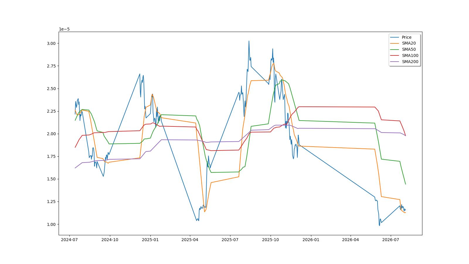 The Dragon Gate Simple Moving Averages