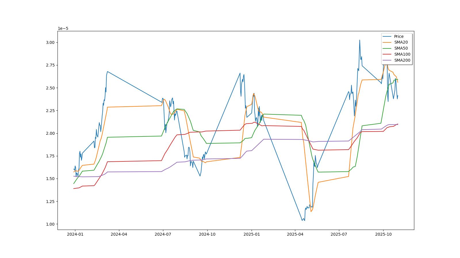 The Dragon Gate Simple Moving Averages