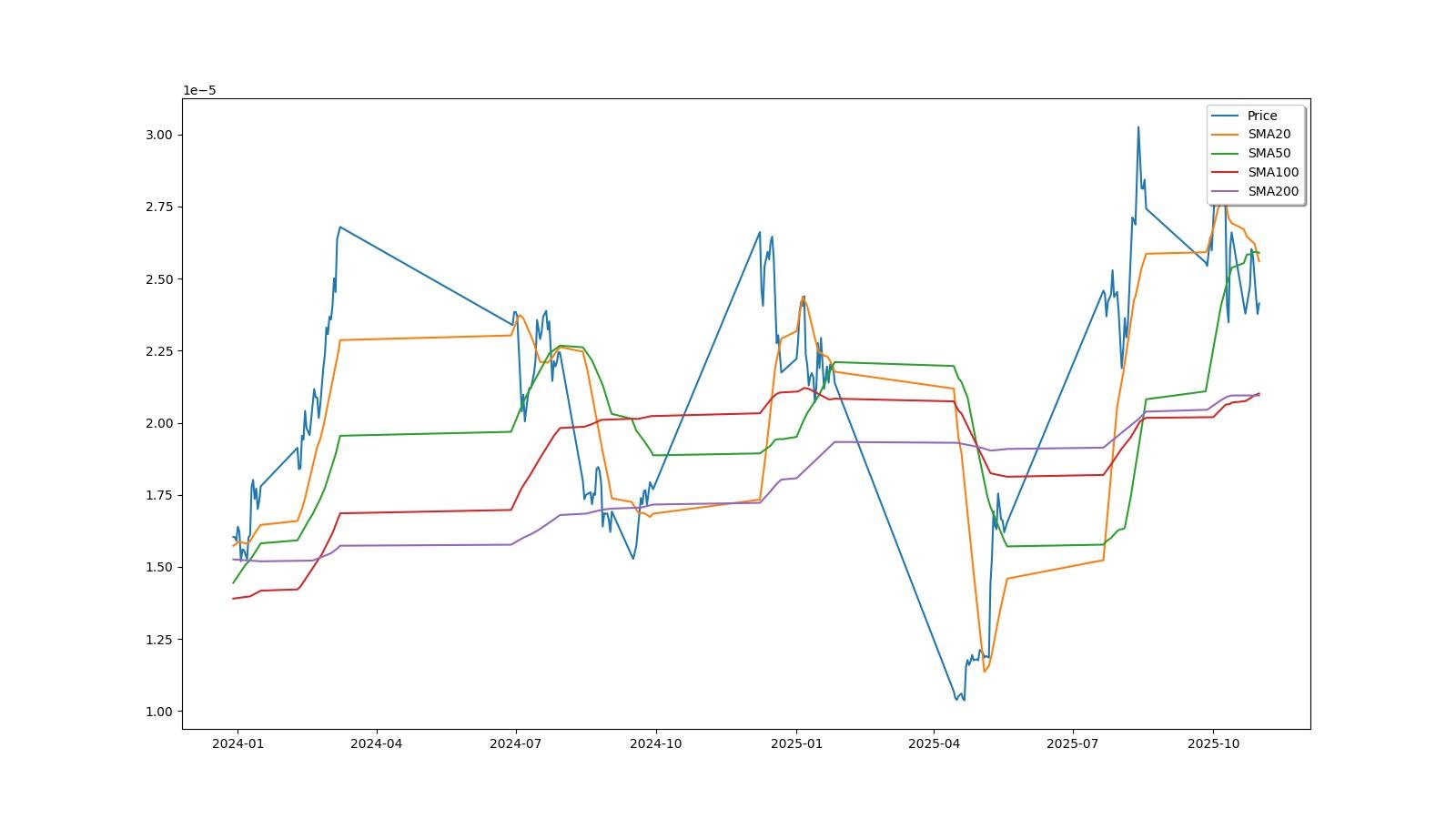 The Dragon Gate Simple Moving Averages