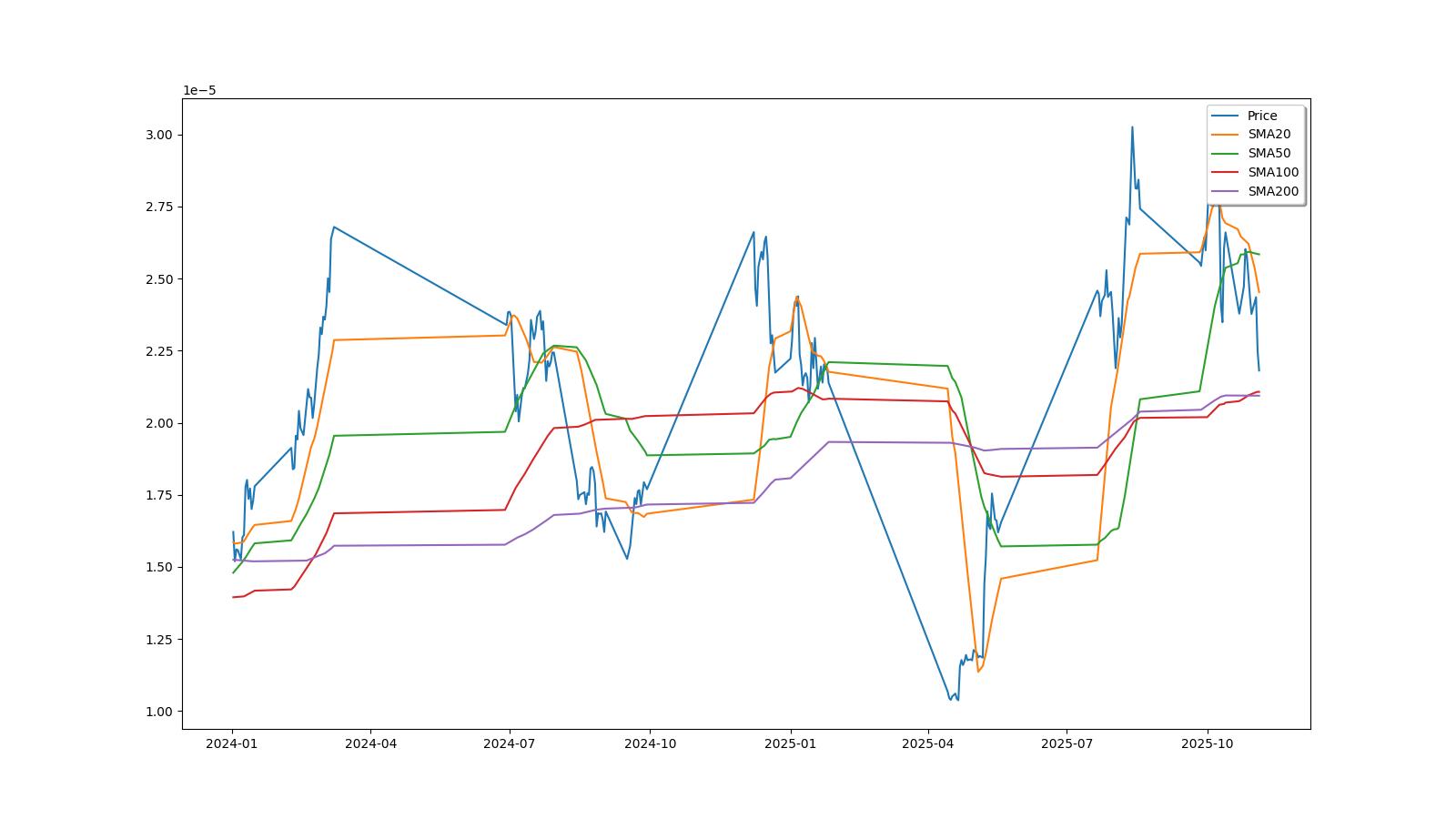 The Dragon Gate Simple Moving Averages