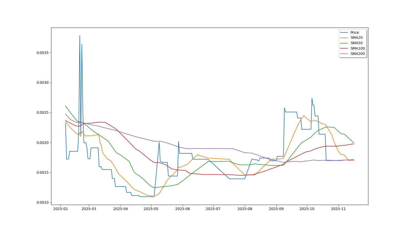 The Employment Commons Work Simple Moving Averages