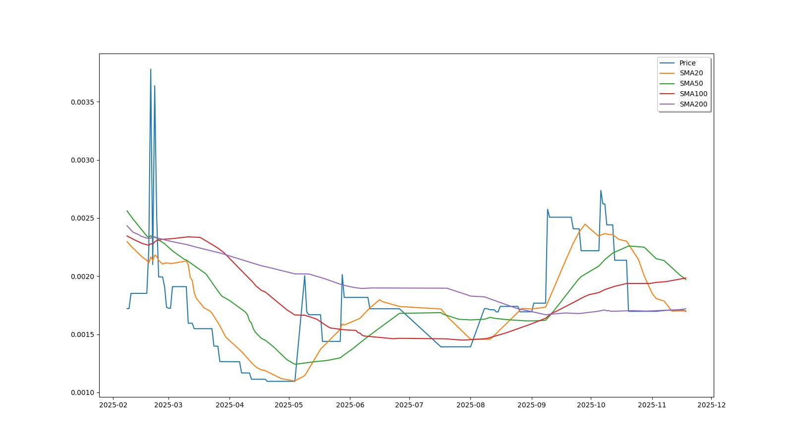 The Employment Commons Work Simple Moving Averages
