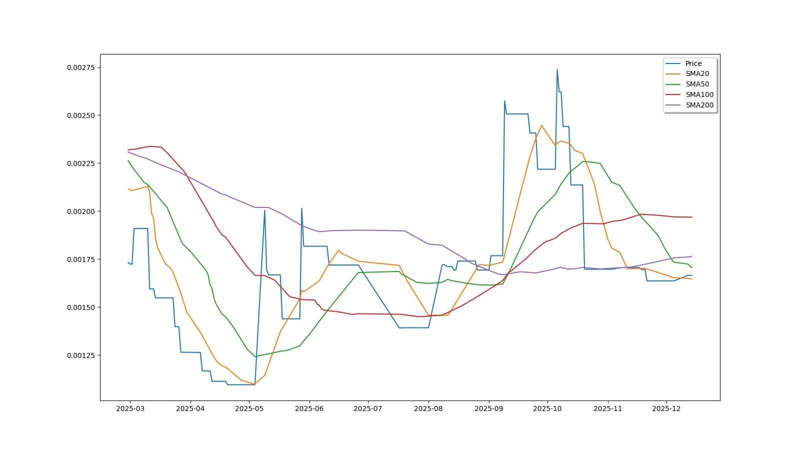 The Employment Commons Work Simple Moving Averages