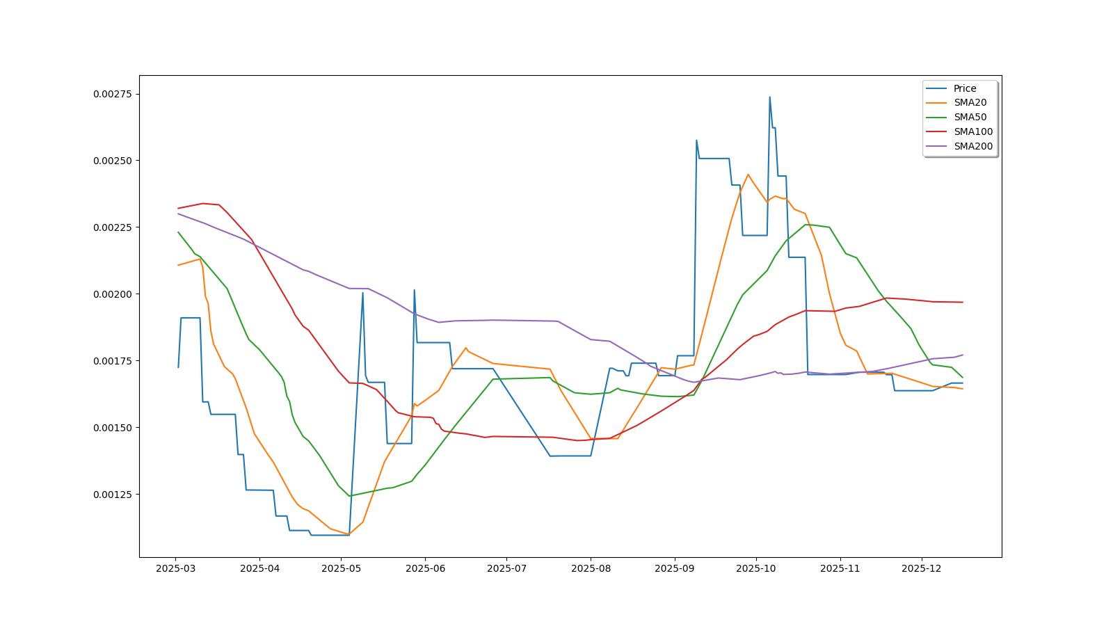 The Employment Commons Work Simple Moving Averages