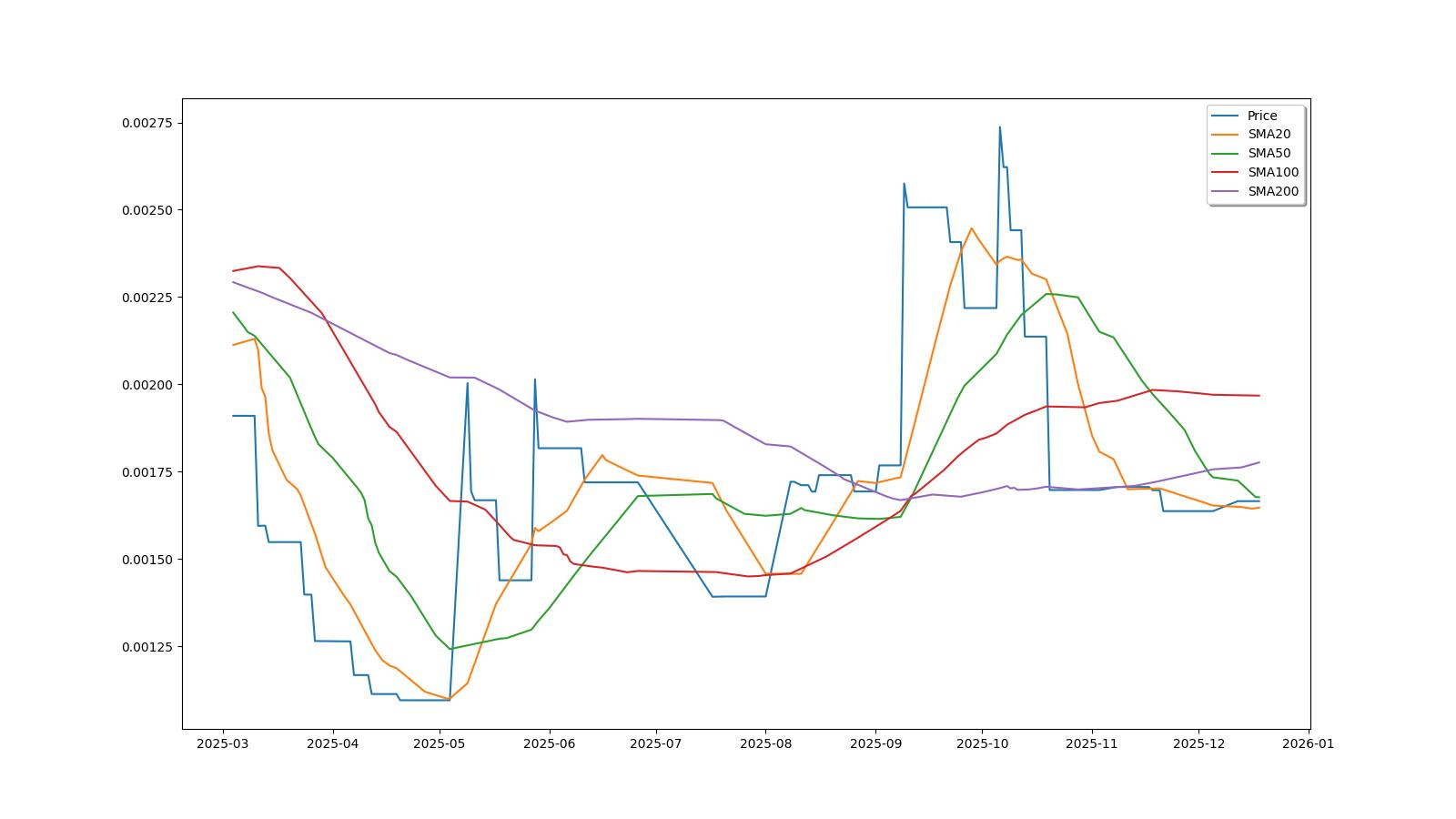 The Employment Commons Work Simple Moving Averages