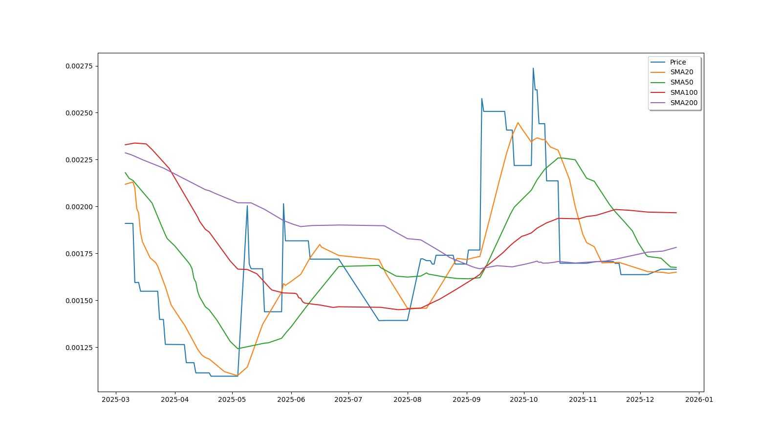 The Employment Commons Work Simple Moving Averages
