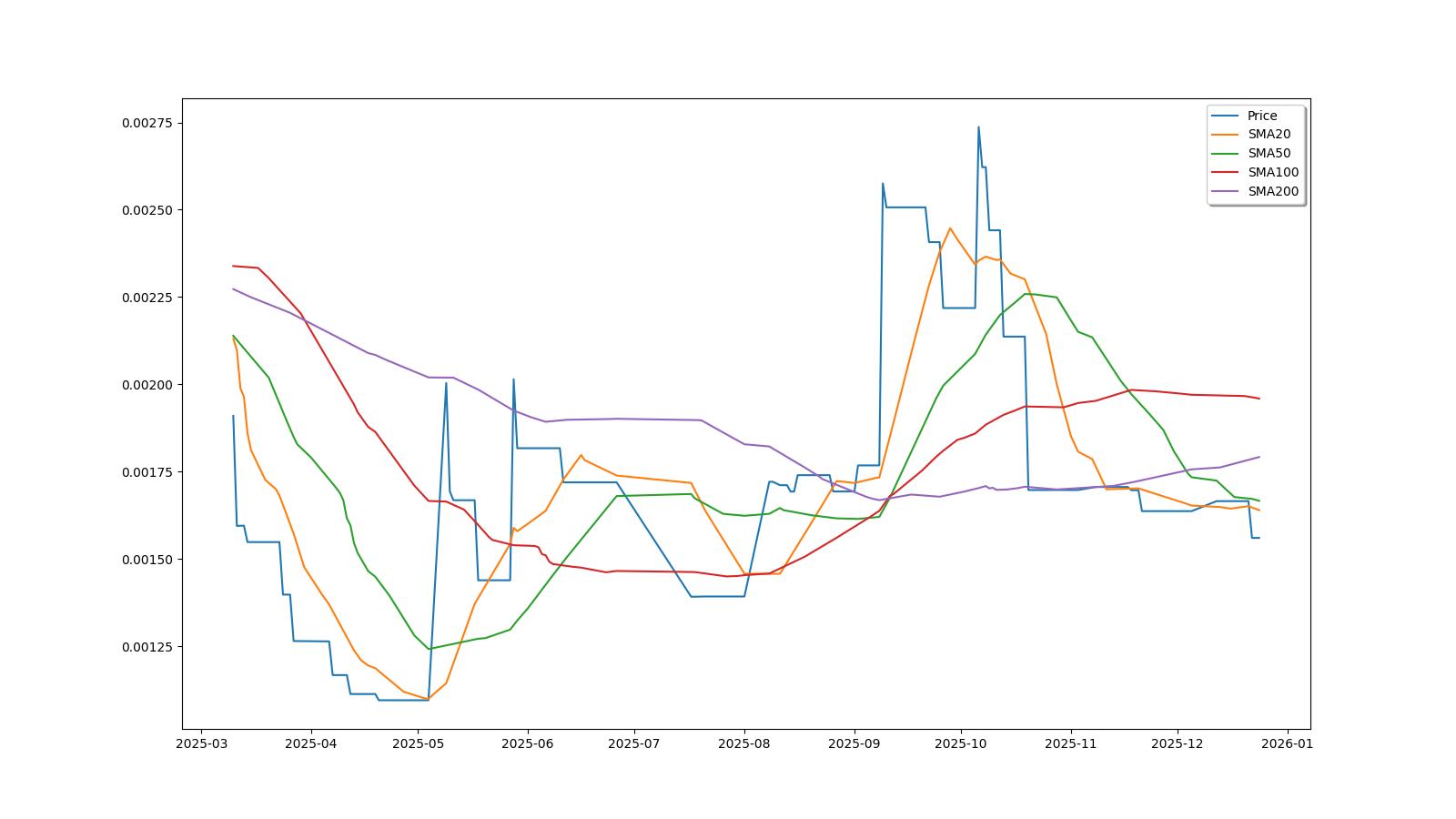 The Employment Commons Work Simple Moving Averages