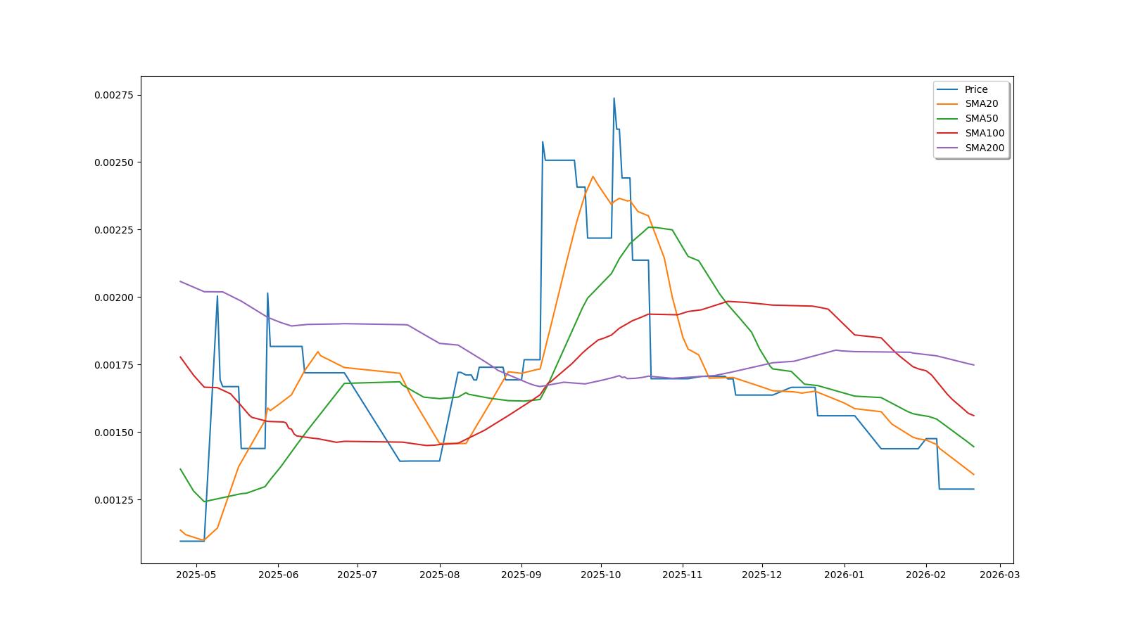 The Employment Commons Work Simple Moving Averages