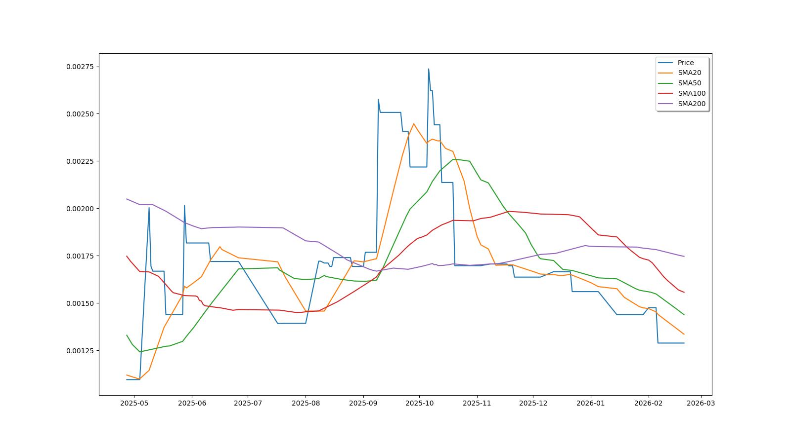 The Employment Commons Work Simple Moving Averages
