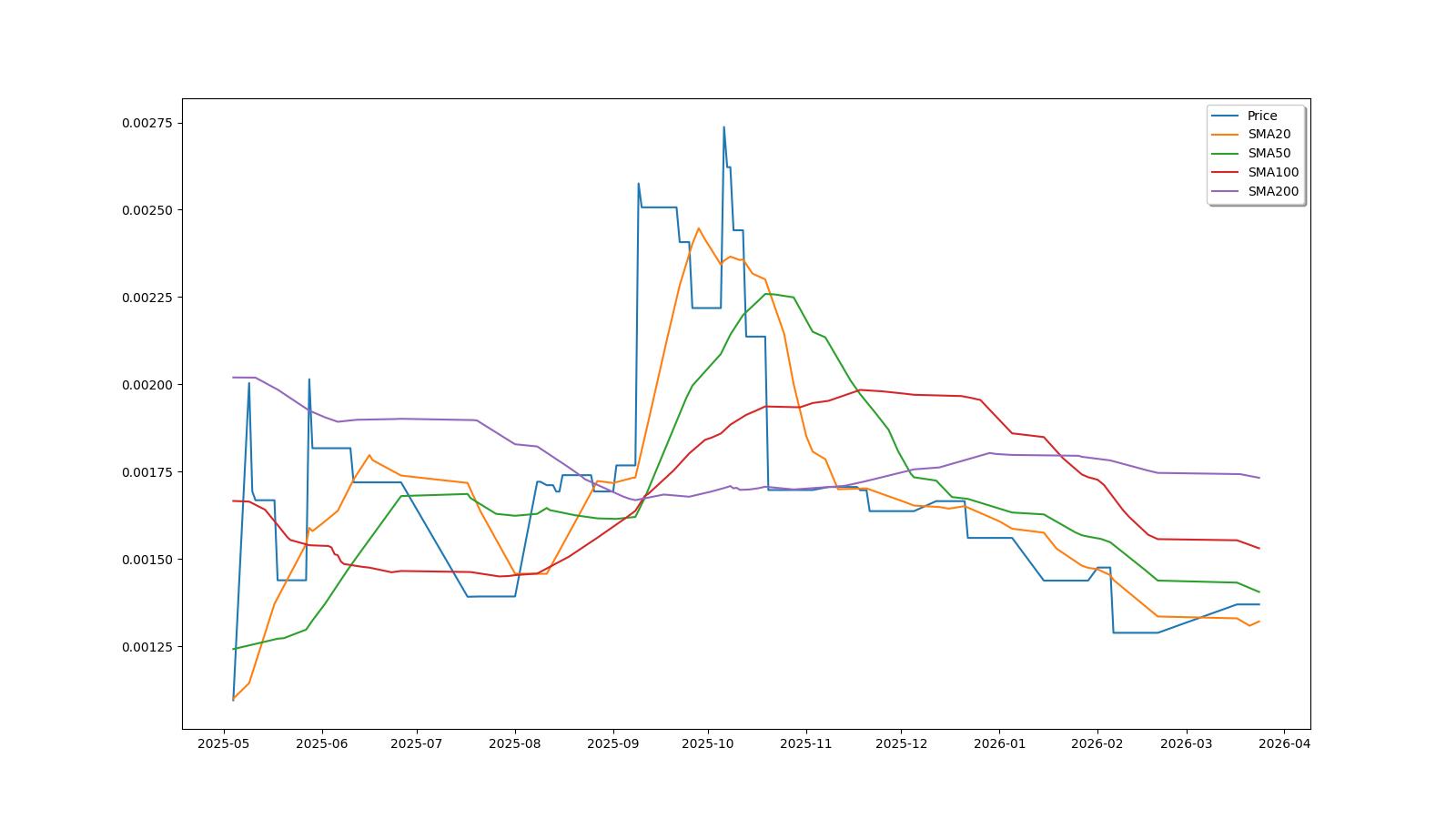 The Employment Commons Work Simple Moving Averages