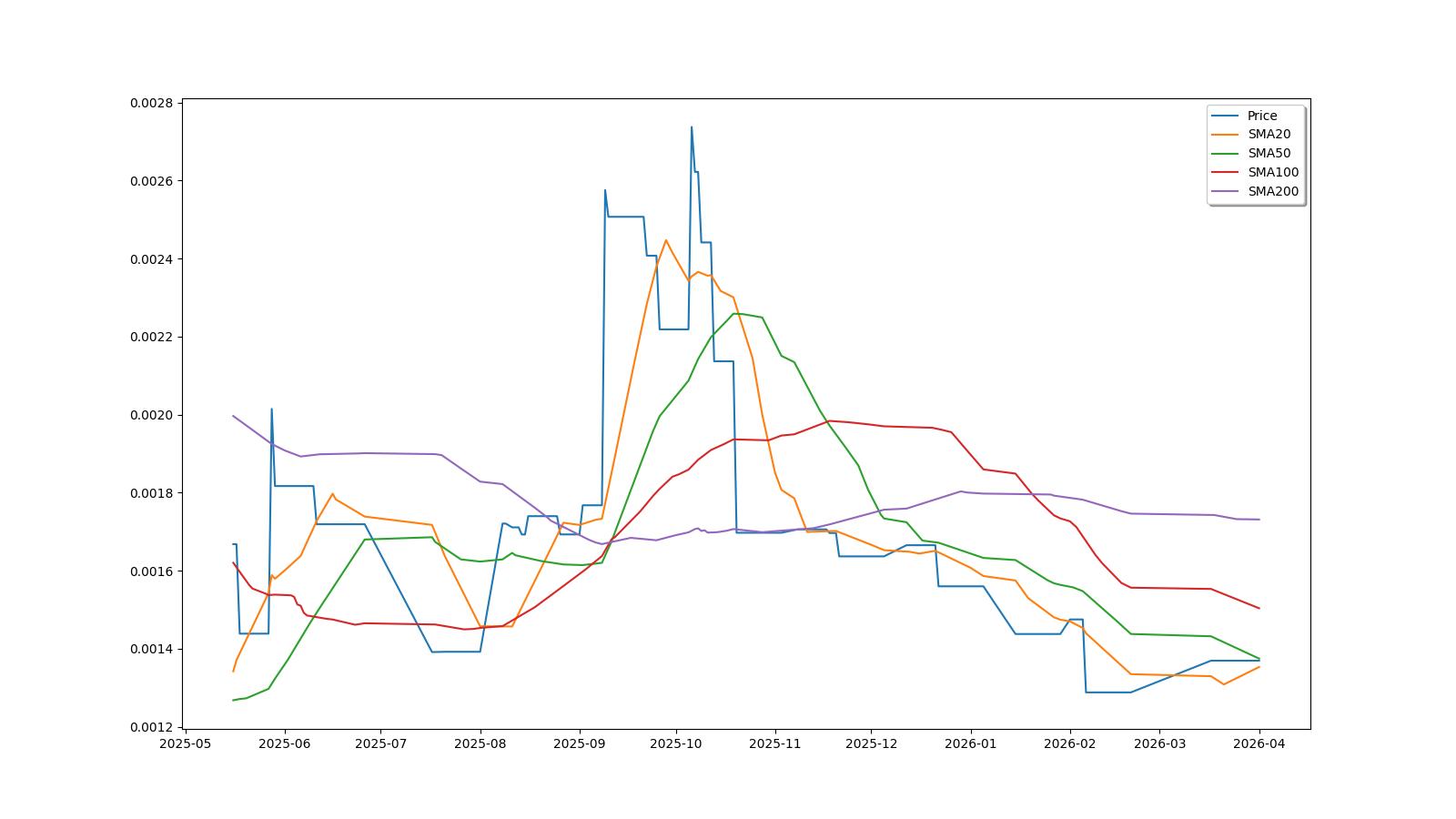 The Employment Commons Work Simple Moving Averages
