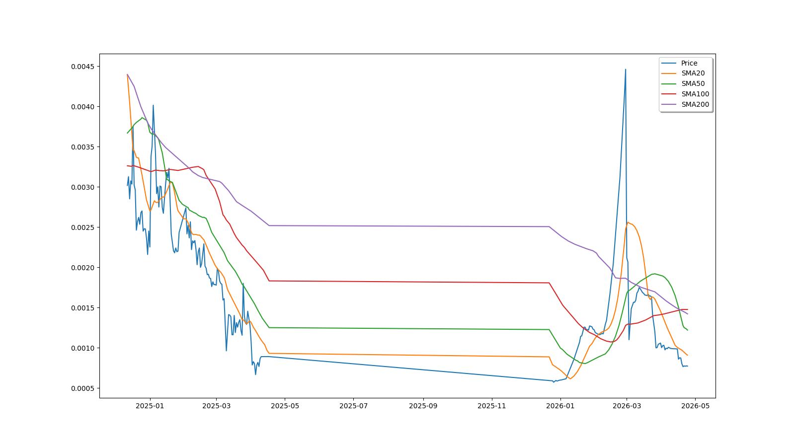 Epiko Simple Moving Averages