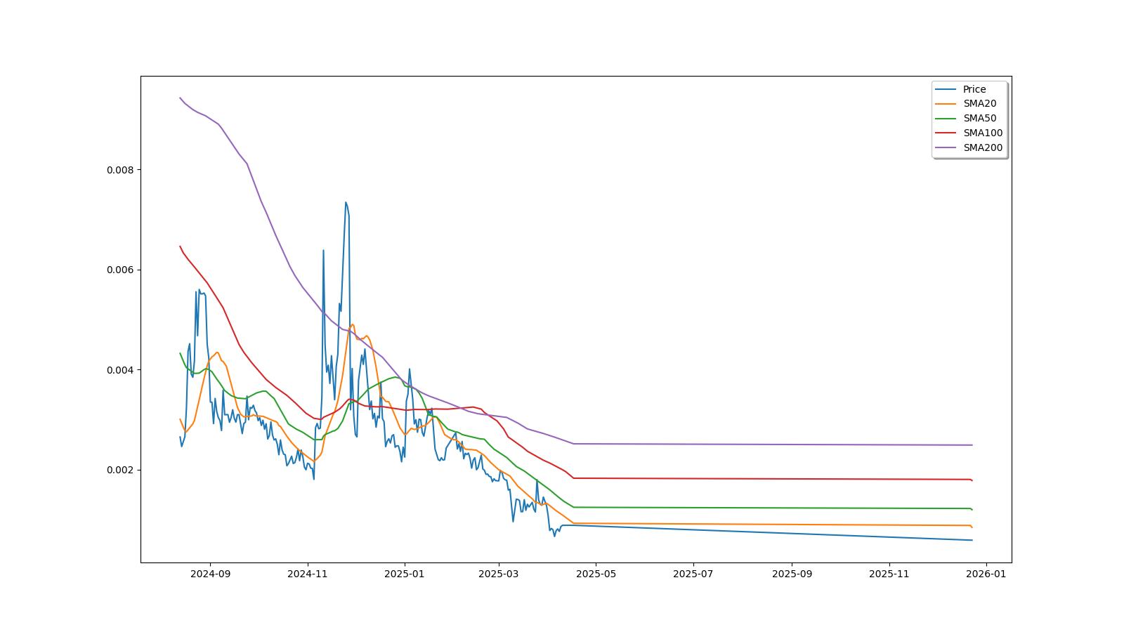 Epiko Simple Moving Averages