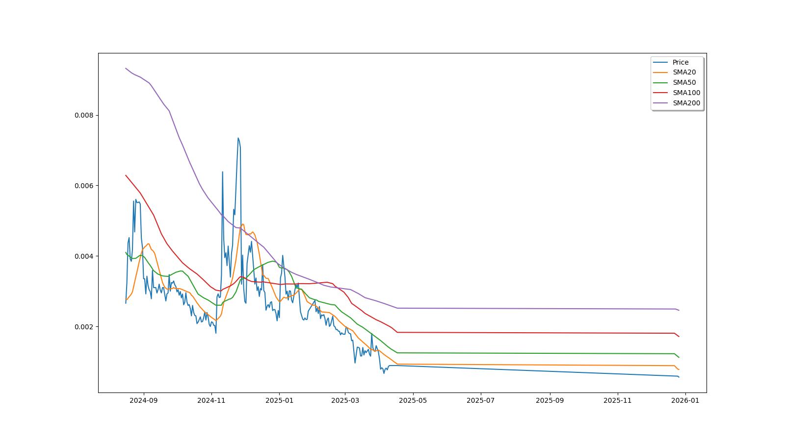 Epiko Simple Moving Averages