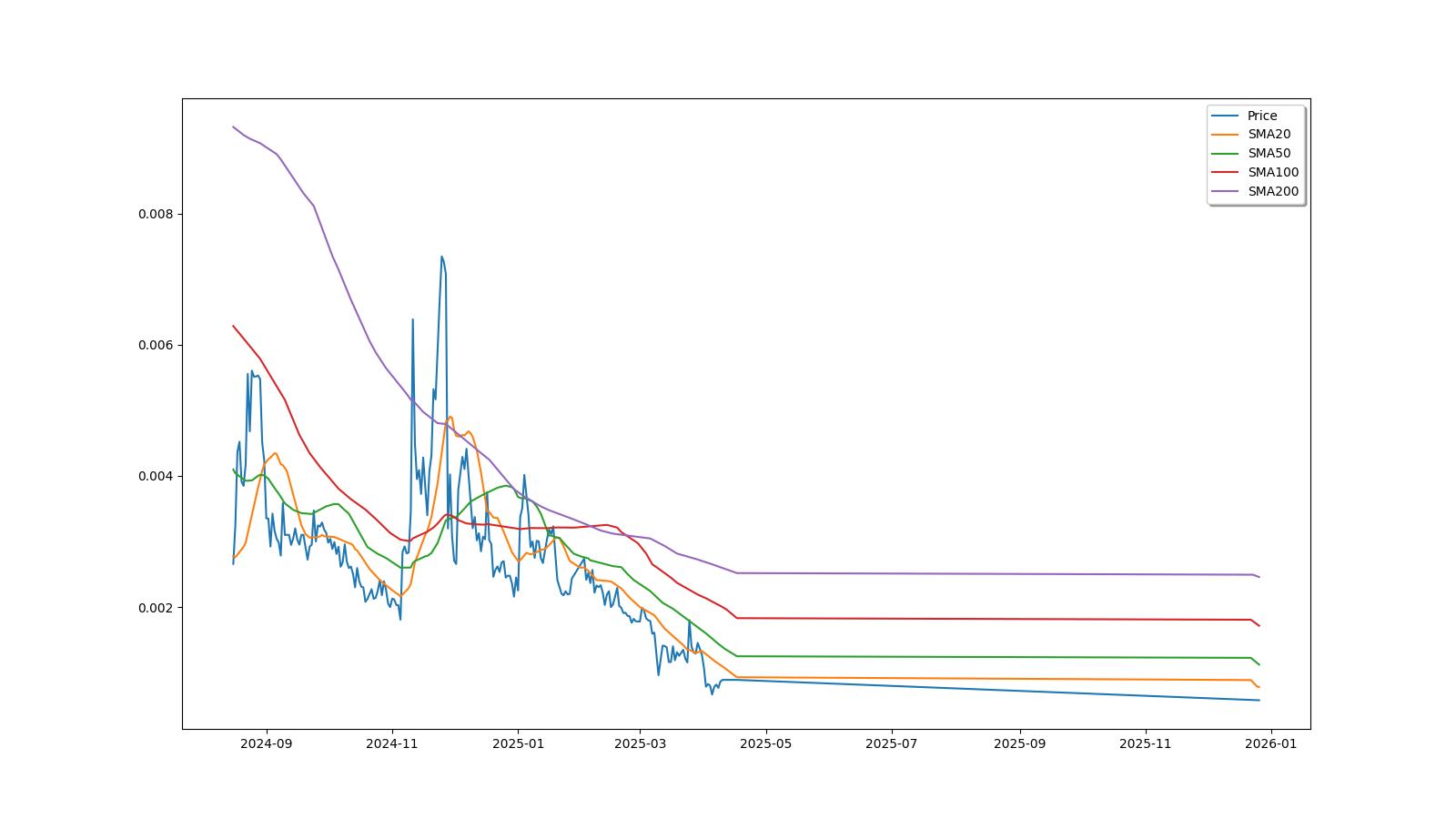 Epiko Simple Moving Averages
