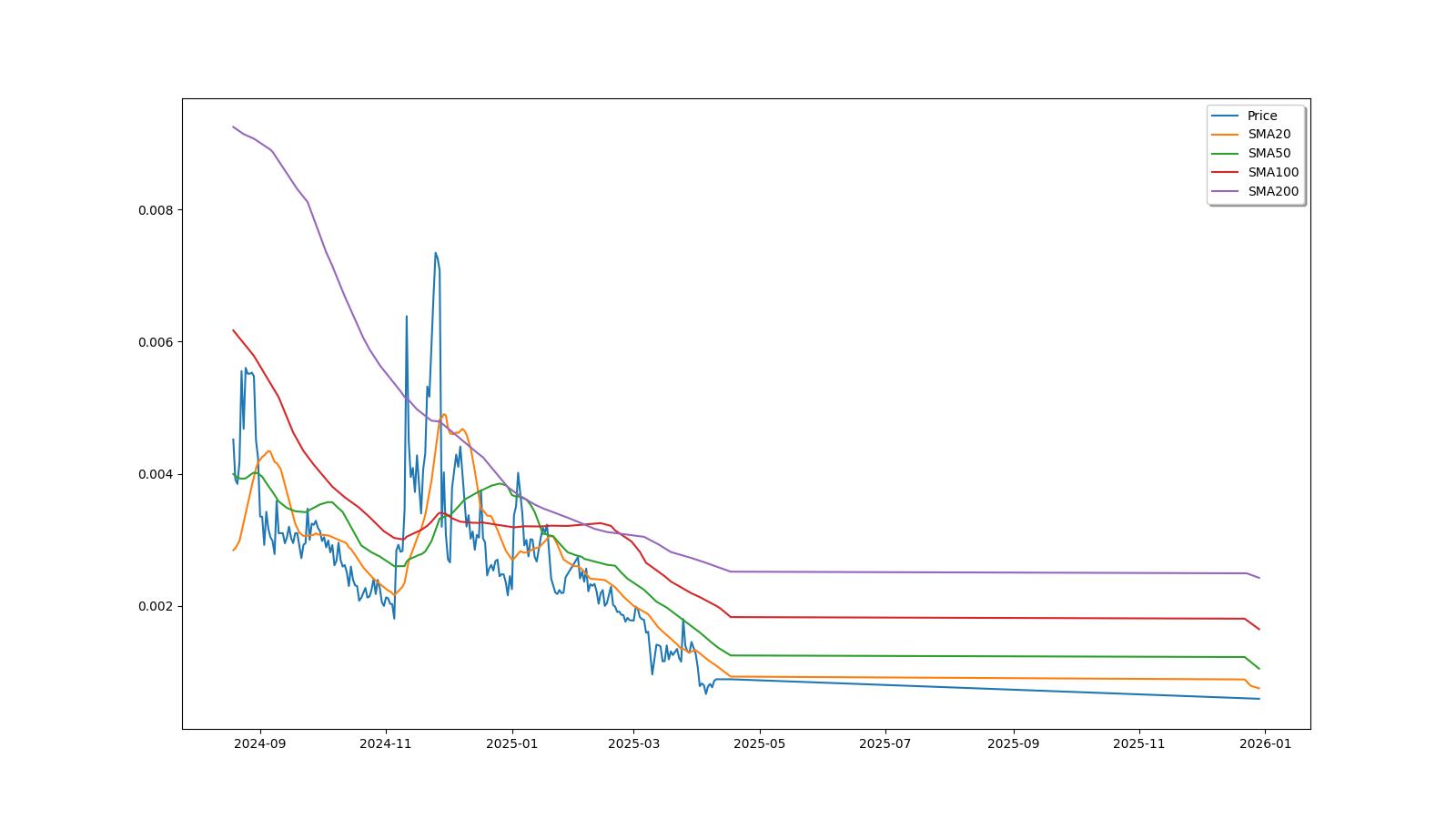 Epiko Simple Moving Averages