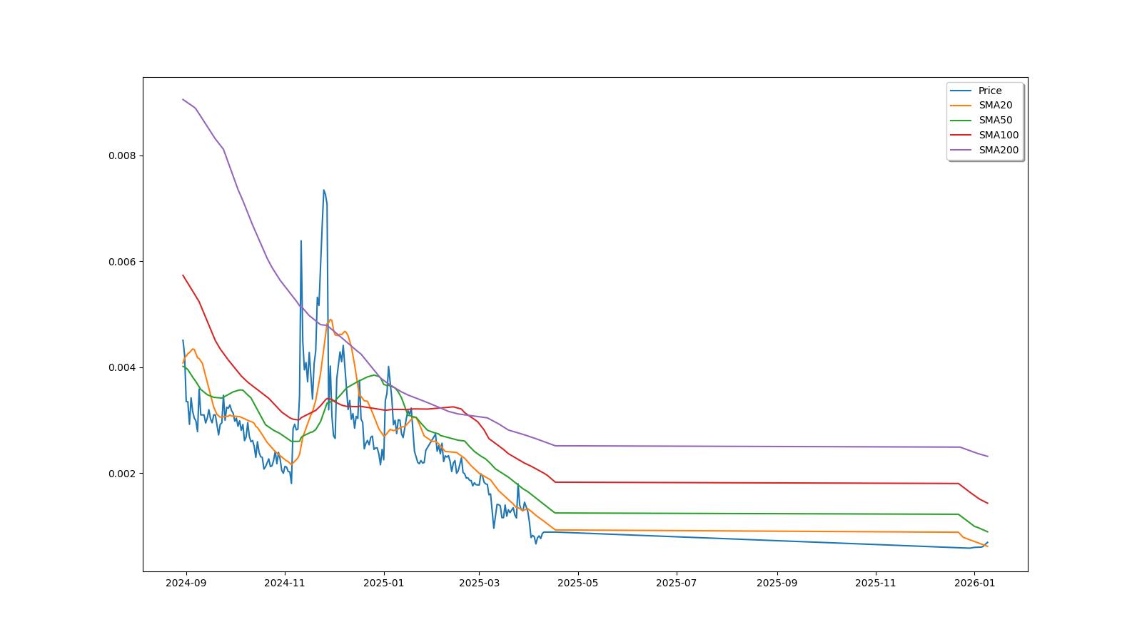 Epiko Simple Moving Averages