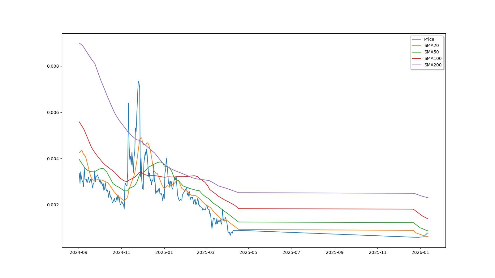 Epiko Simple Moving Averages