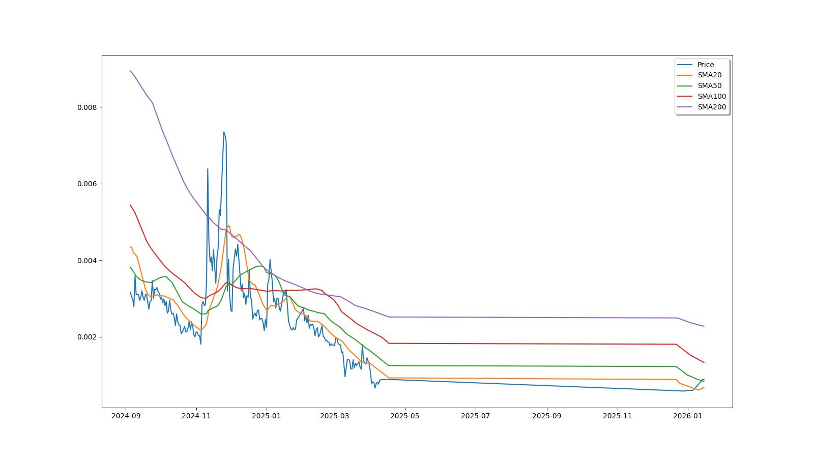 Epiko Simple Moving Averages
