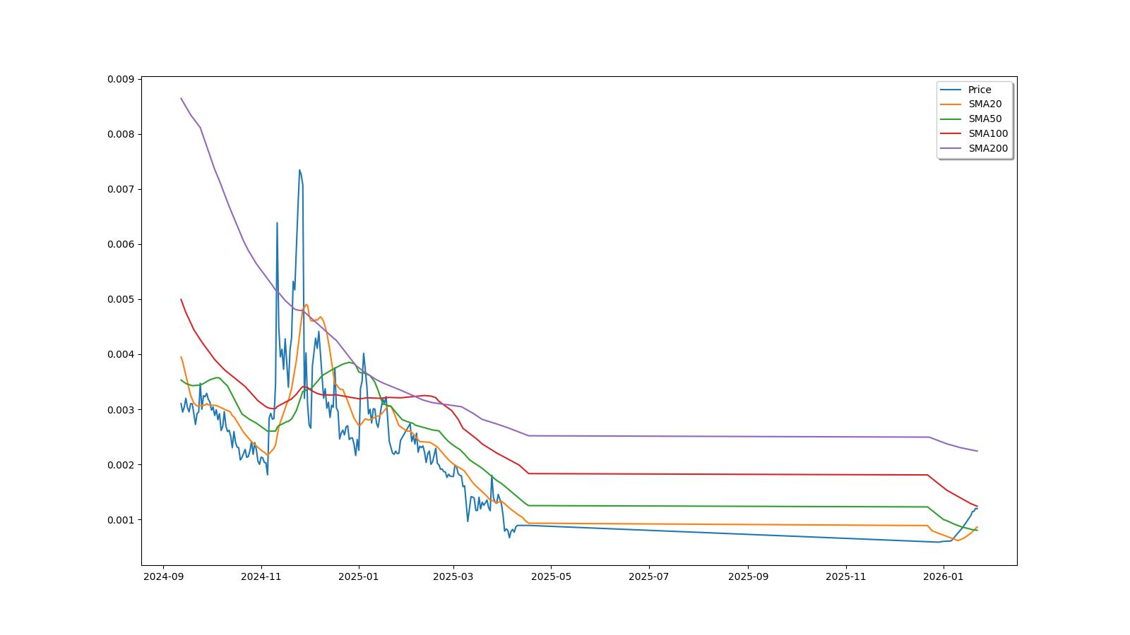 Epiko Simple Moving Averages
