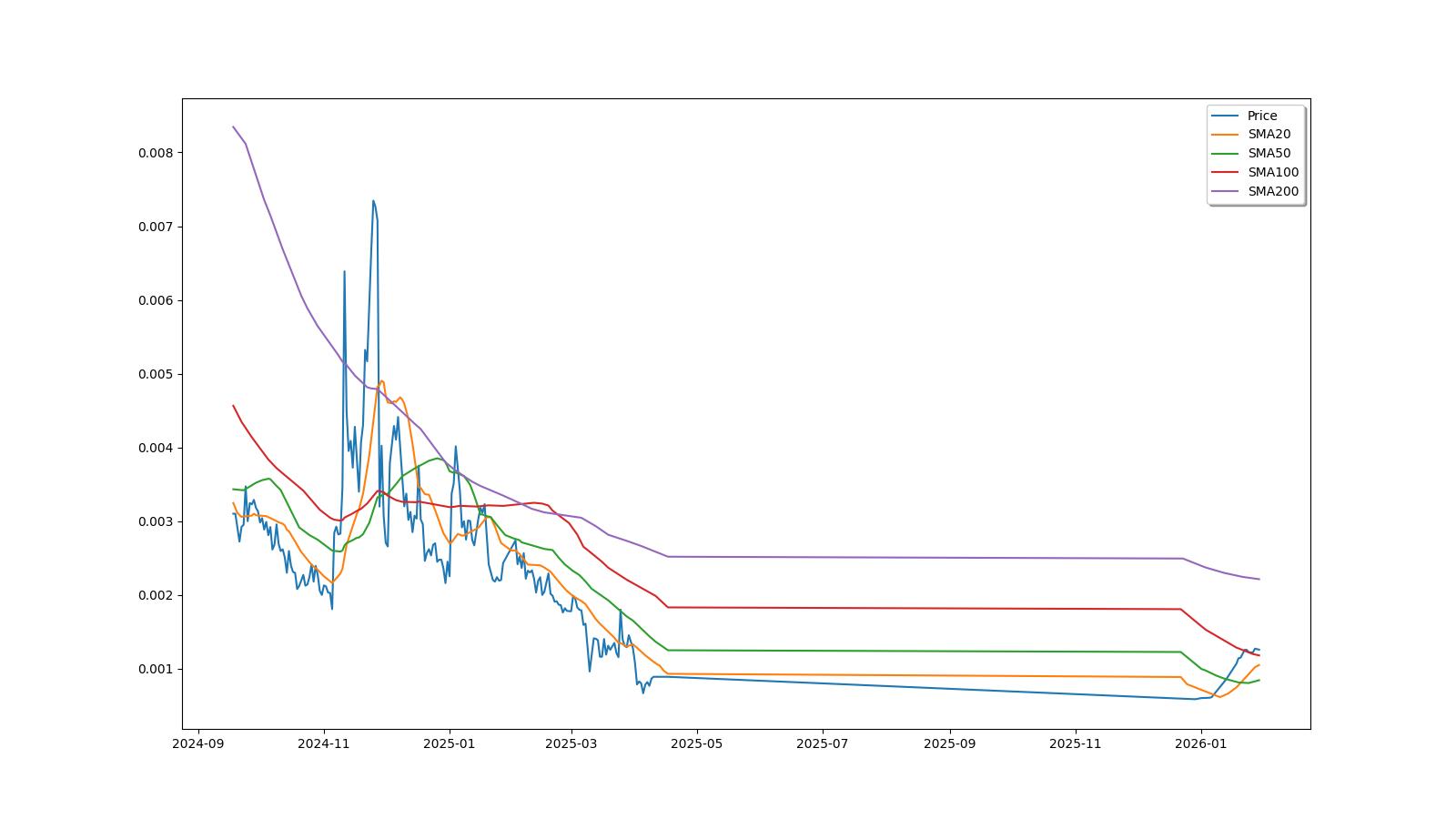 Epiko Simple Moving Averages