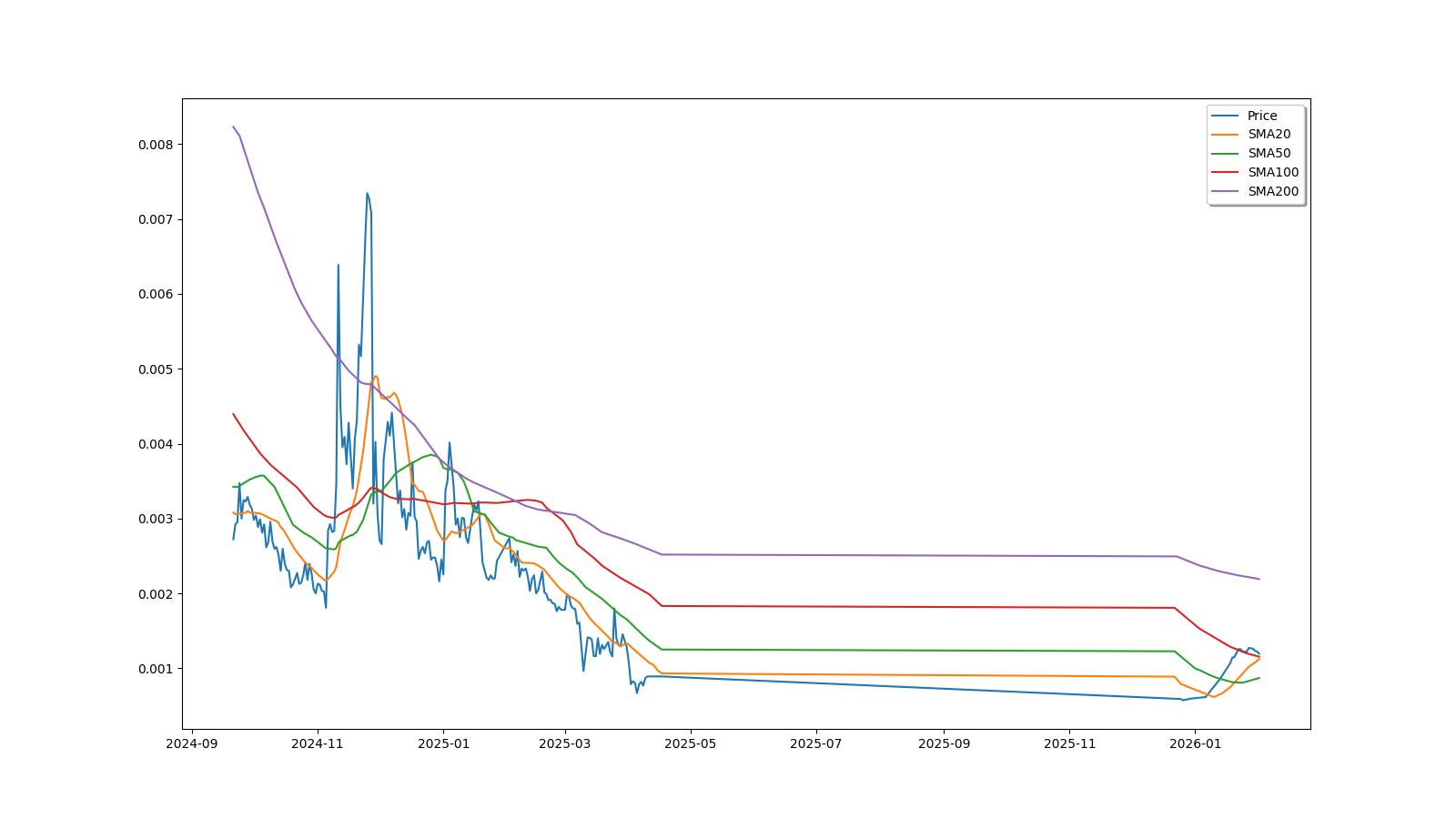 Epiko Simple Moving Averages