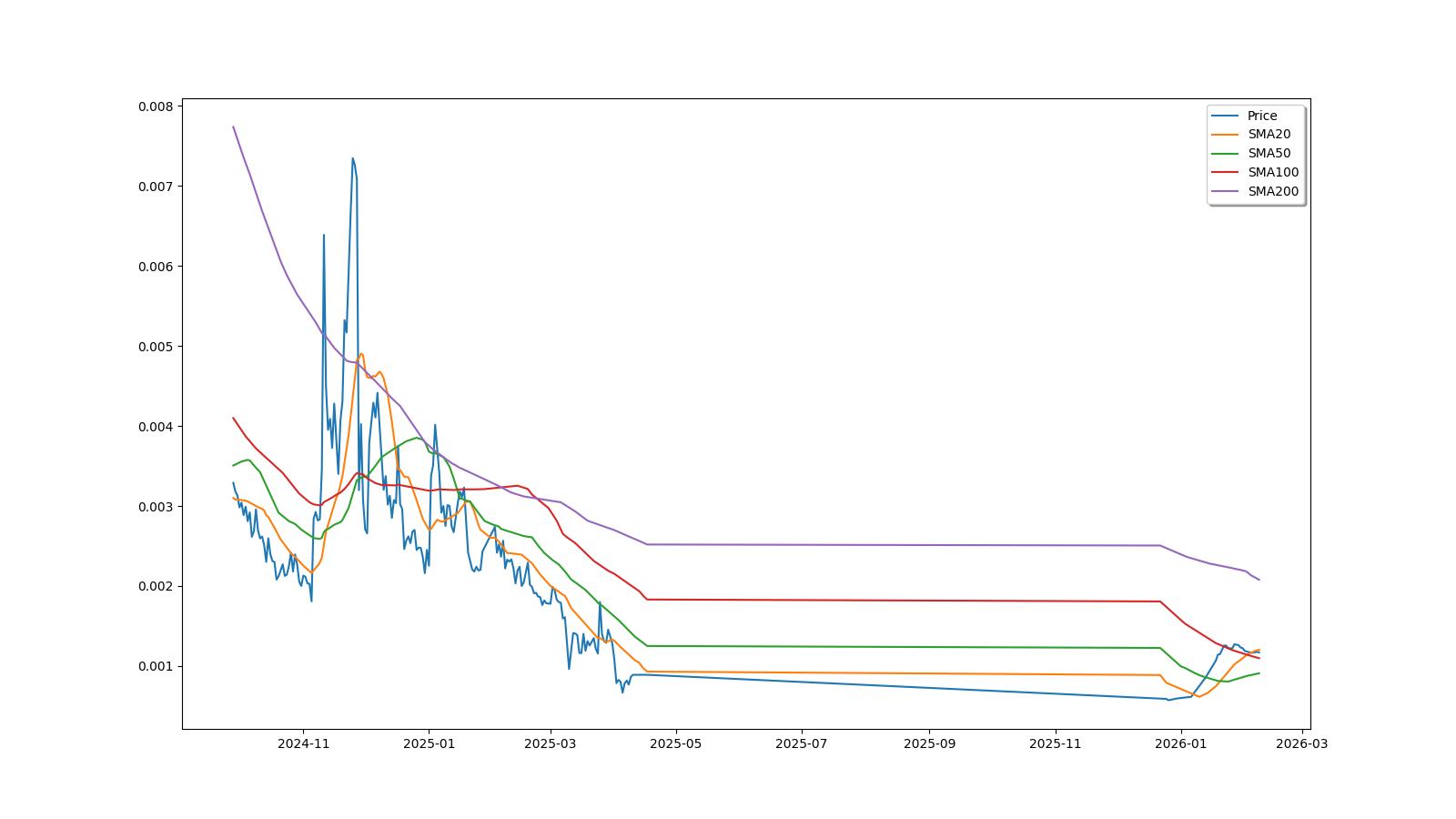 Epiko Simple Moving Averages