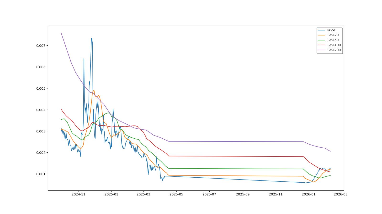 Epiko Simple Moving Averages