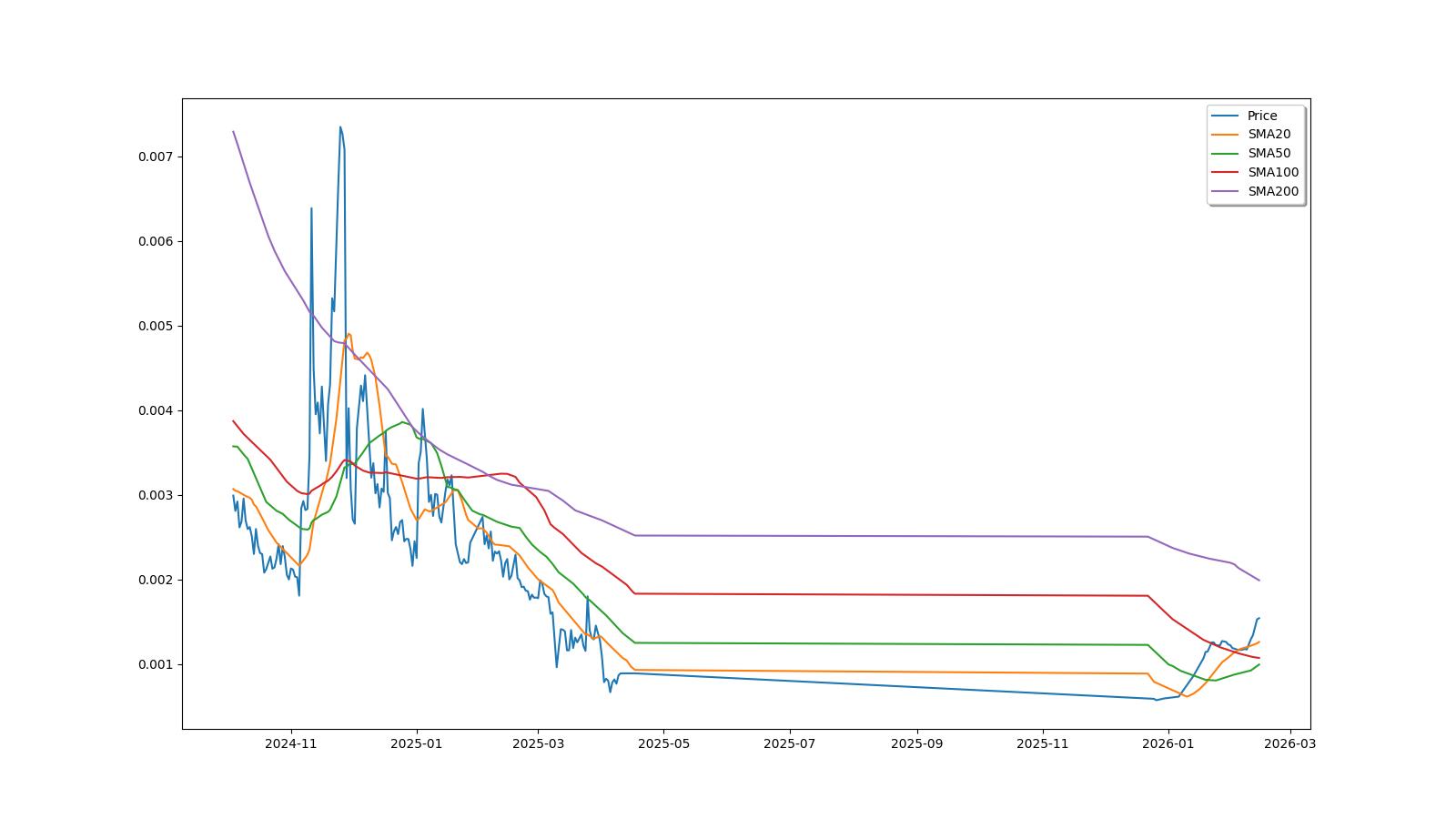 Epiko Simple Moving Averages