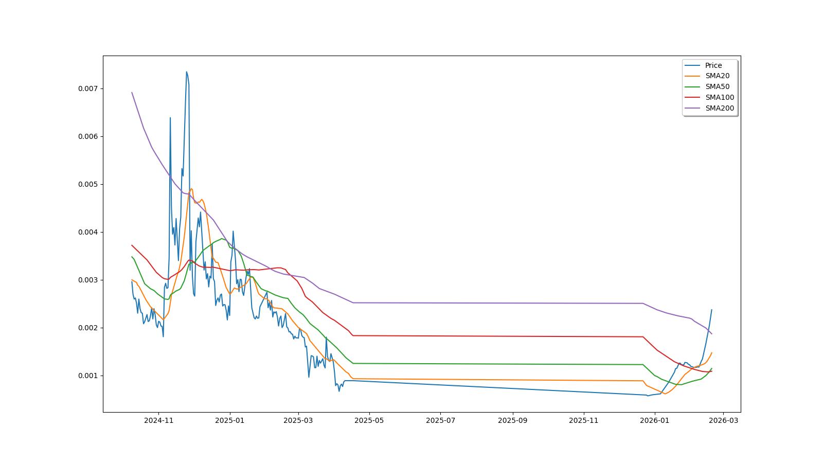 Epiko Simple Moving Averages