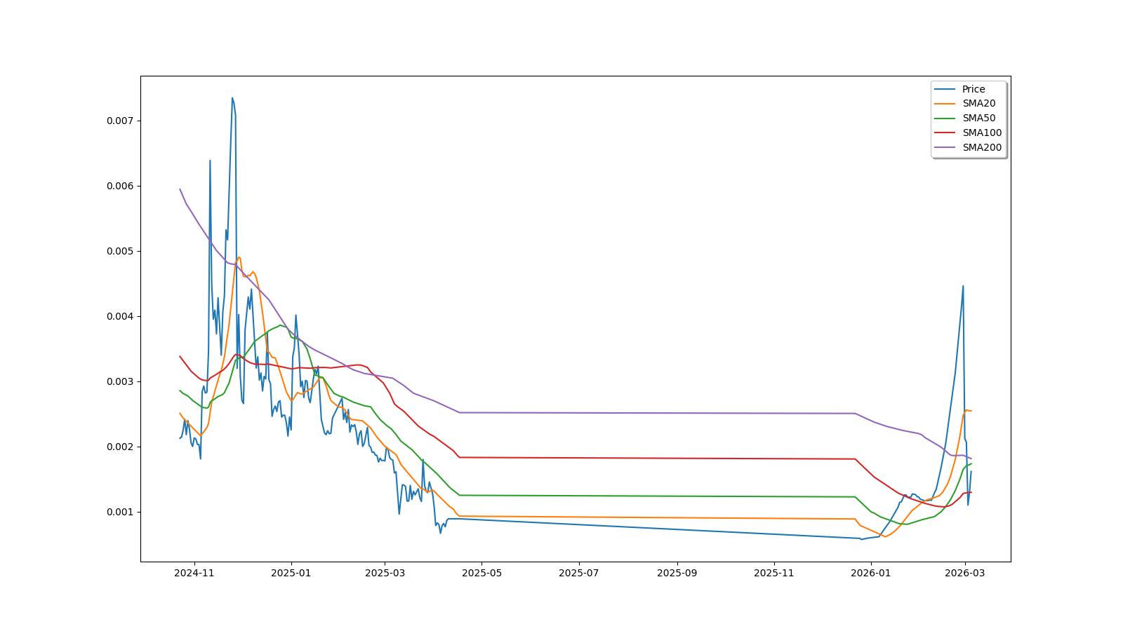 Epiko Simple Moving Averages