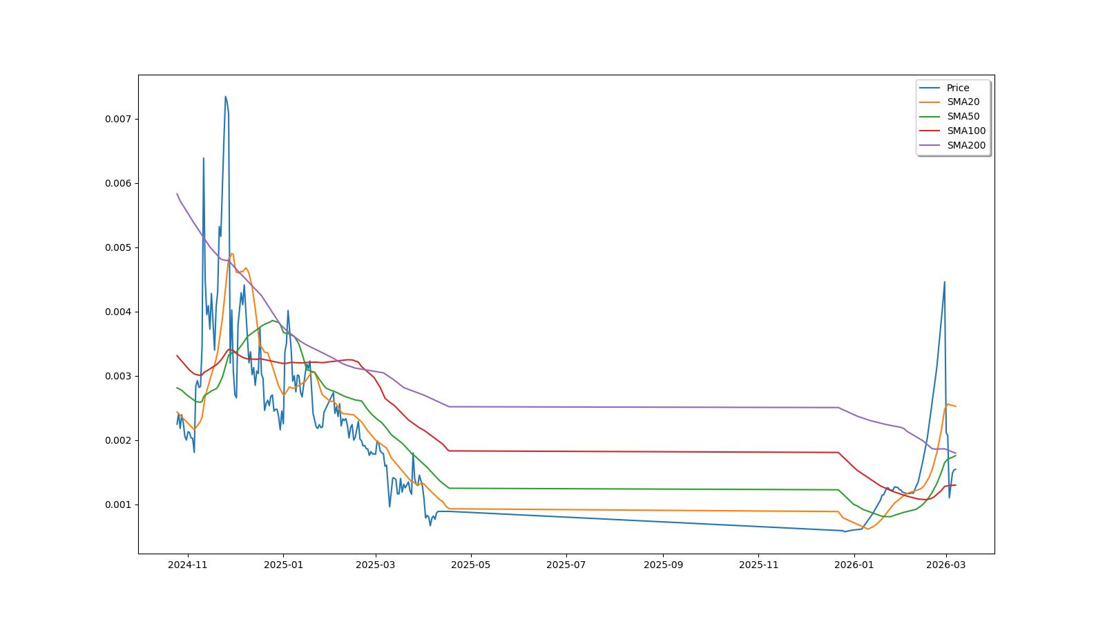 Epiko Simple Moving Averages