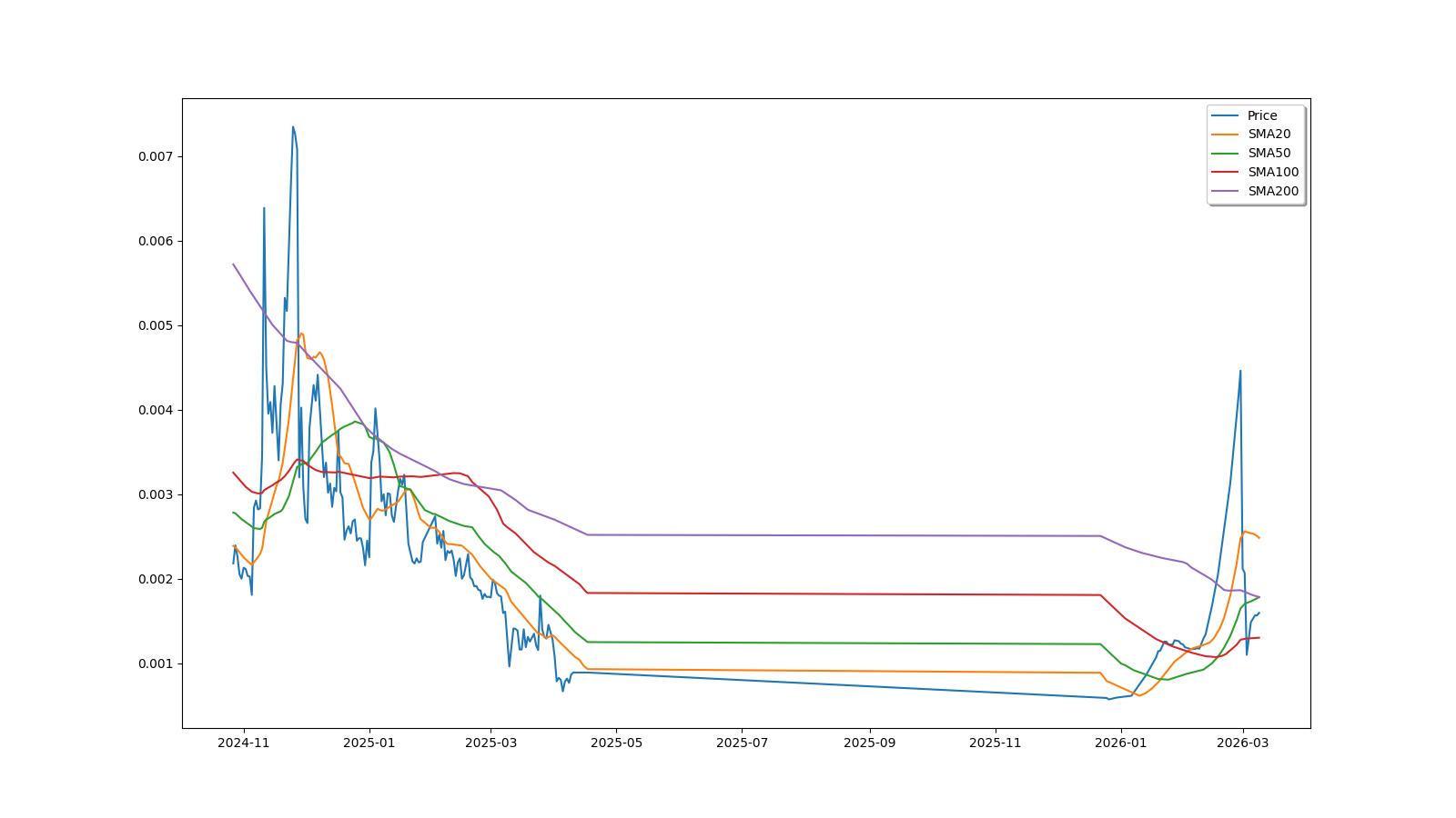 Epiko Simple Moving Averages