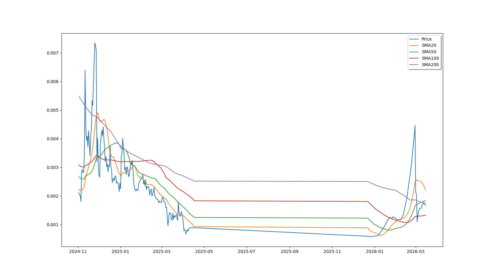 Epiko Simple Moving Averages