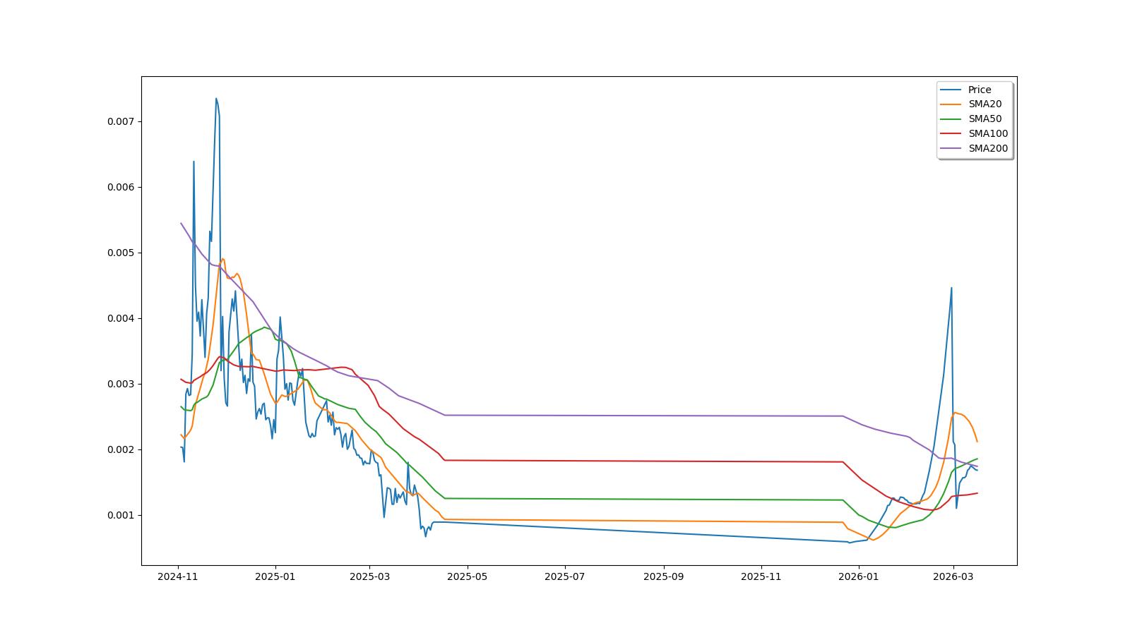 Epiko Simple Moving Averages