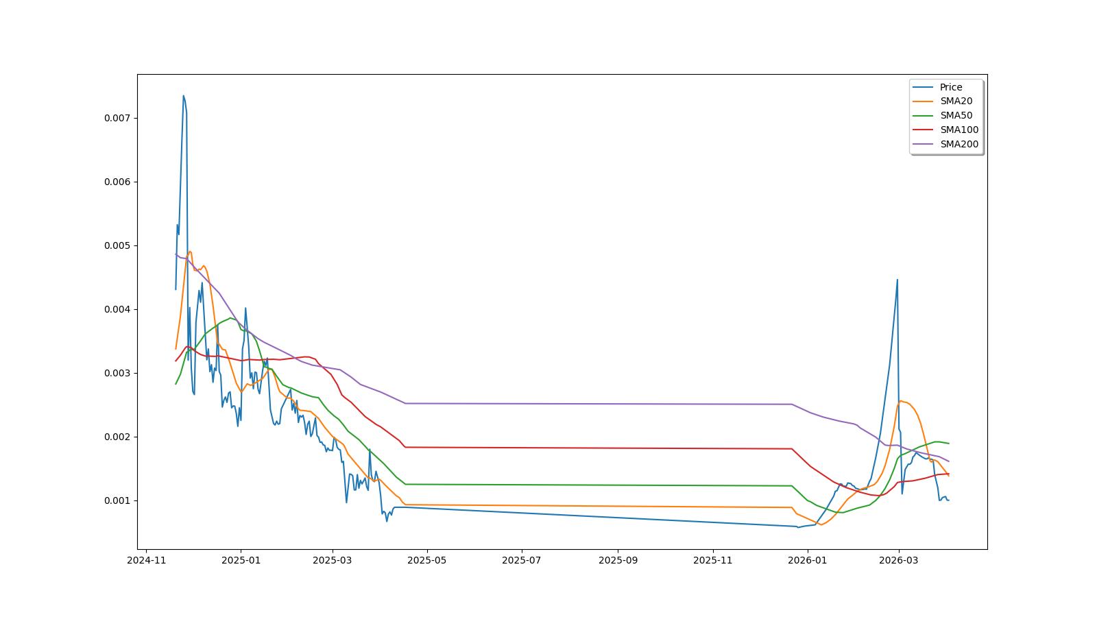 Epiko Simple Moving Averages
