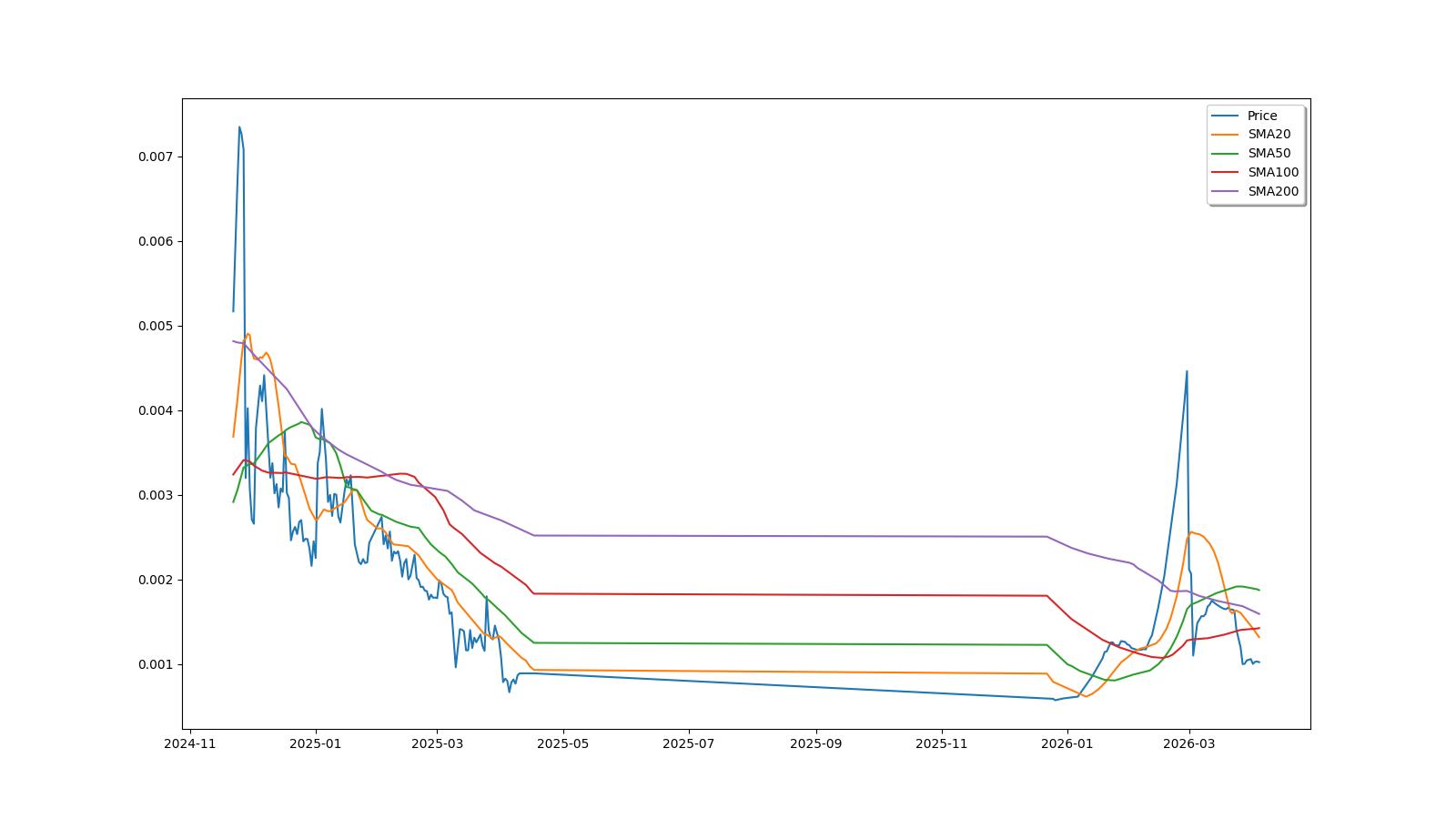 Epiko Simple Moving Averages